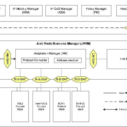 CRRM Functional Architecture Download Scientific Diagram