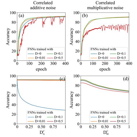 Internal Noise In Hardware Deep And Recurrent Neural Networks Helps With Learning Ai Research