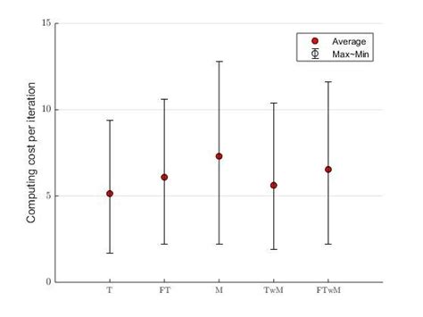 max~min difference of computing cost per iteration download