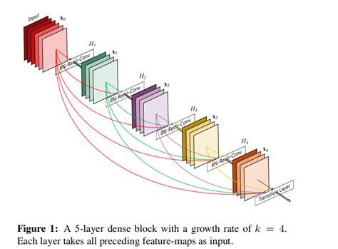 densenet paper walkthrough abstract by karunesh upadhyay medium
