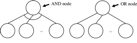 Figure 1 From Method For Developing Combinatorial Generation Algorithms Based On Andor Trees