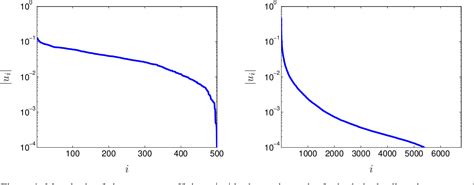 Figure 4 From Second Order Accurate Distributed Eigenvector Computation