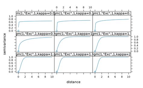 Plot Variogram Model Functions Show Vgms Gstat