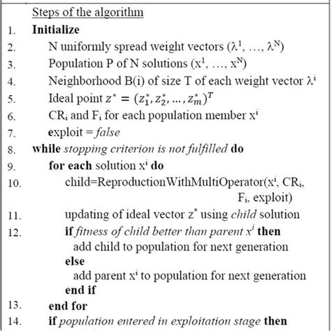 Reproduction Procedure In Mosad Algorithm Download Scientific Diagram