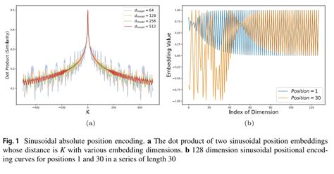 Improving Position Encoding Of Transformers For Multivariate Time Series Classification