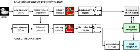 Concept Of The Entropy Based Attentive Detection Model Top From A Download Scientific