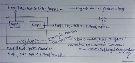 Logging Weblogic Server Logs Access Separately For Individual