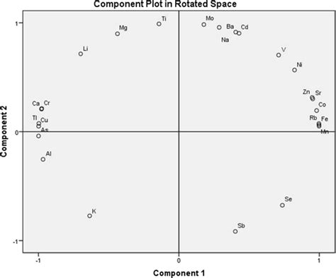 rotated principal component plot using the varimax method for the