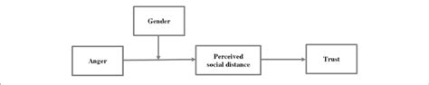 Conceptual Moderated Mediation Model Download Scientific Diagram
