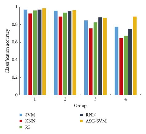 classification accuracy in different groups on the hapt dataset