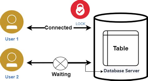 Difference Between Lock And Latch In Database Baeldung On Computer Science