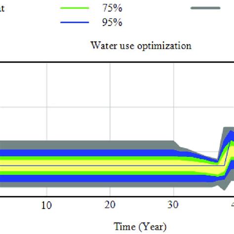 Variation Over The Time For The Variable Water Use Optimization