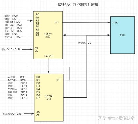 Cpu控制并发原理 Cpu中断控制内核解析 知乎