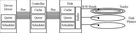 Figure From Performance Analysis Of NAND Flash Memory Solid State Disks Semantic Scholar