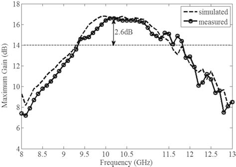 Measured Side Lobe Level And Cross‐polarization Of The Proposed Linear