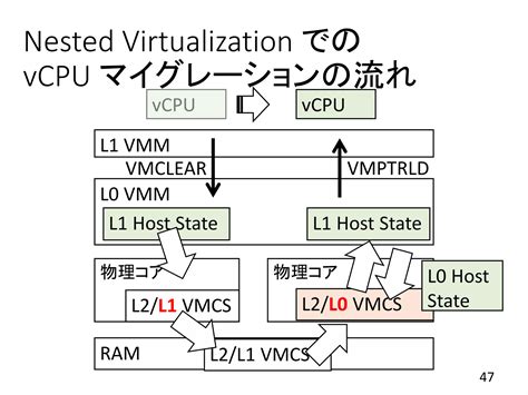 Unsafe Nested Virtualization On Intel Cpu Ppt