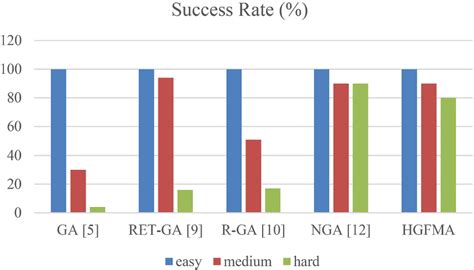 comparison graph on the success rate for ga [14] ret ga [11] r ga