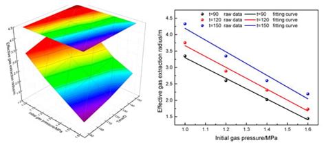 The In Hexagon Borehole Layout For The Optimization Of The Effective Radius Of Gas Extraction