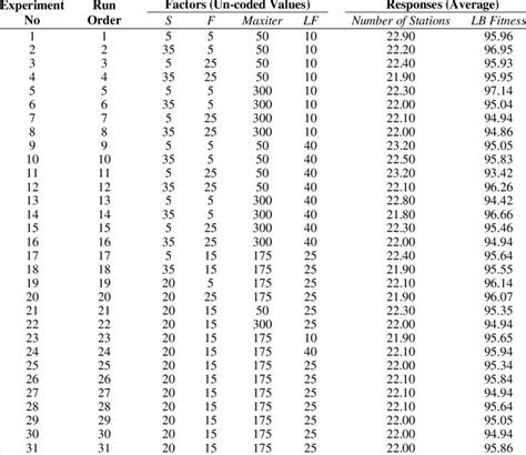Design Of Experiments Matrix Showing Un Coded Values And Observed Responses Download Table