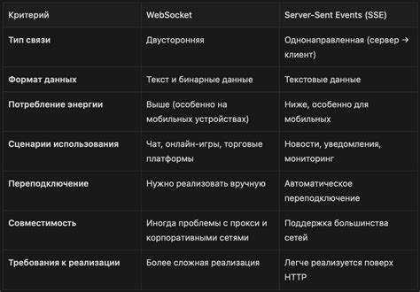 Sse Vs Websockets разобрались что где лучше работает