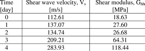 Shear Wave Velocity And Shear Modulus Results Download Table