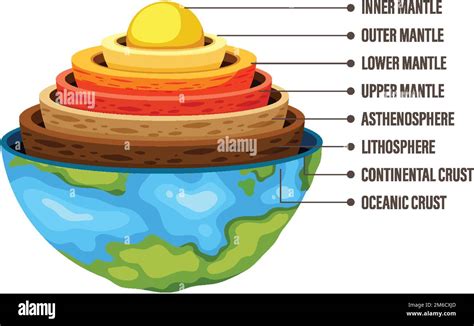 Diagram Showing Layers Earth Lithosphere Illustration