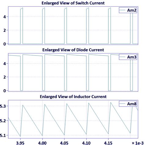 Simulation Waveforms Of The Rectified Output Voltage And Mains Current Download Scientific