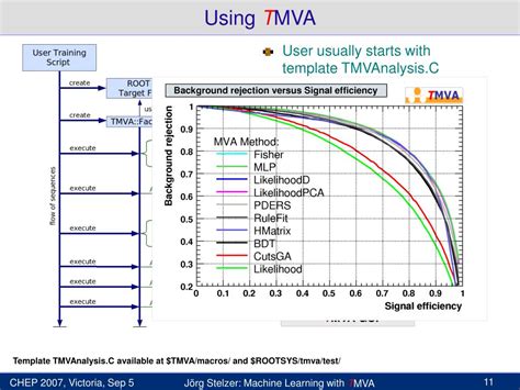 Ppt Machine Learning Techniques For Hep Data Analysis With T Mva Toolkit For Multivariate