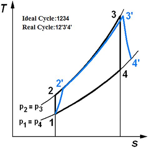 Ideal And Real Brayton Cycle Download Scientific Diagram