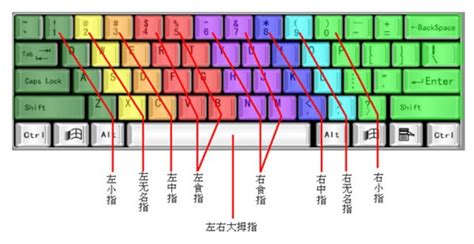 盲打要记住键盘分布吗 Zol问答