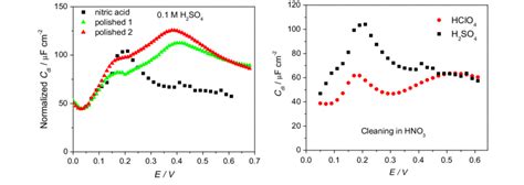 Average Double Layer Capacitance C Dl After Normalization At 005 V Download Scientific