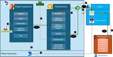 Dynamics 365 Project Operations And Field Service Integration