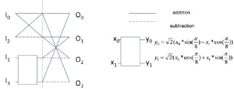 vp8 inverse dct s 1 d signal graph download scientific diagram