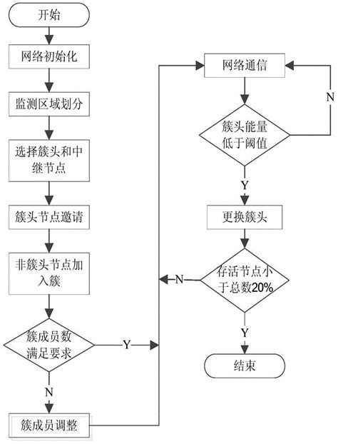 Multi Source Heterogeneous Wireless Sensor Network Topology Control Method Based On Fault