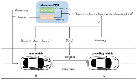 Vehicle Following Control Based On Deep Reinforcement Learning