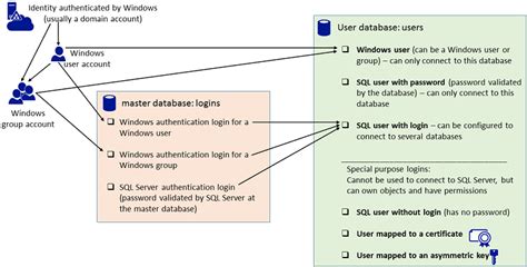 Replication How Does This User Log In To The Database Server When Its Login Is Deactivated On