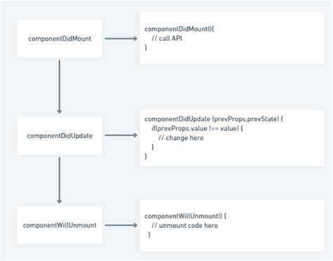 Understand React Data Flow Which Makes You Brilliant Reactjs Developer By Arun Kashyap Nerd