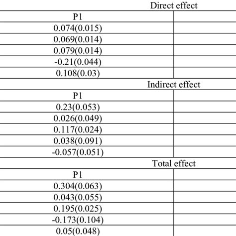 Estimation Results Of Direct And Indirect Effects Download Scientific Diagram