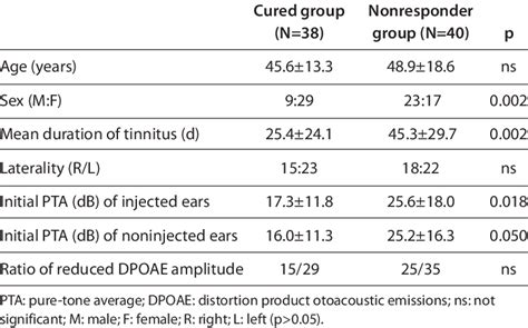 Comparison Of Age Sex Laterality And PTA DPOAE In The Cured And Download Scientific Diagram