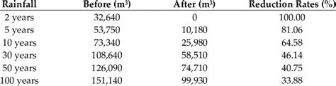 Comparison Of Outflow Volume Of Rainfall With Different Return Periods