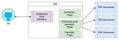 Why Should Documentation Be Treated As Code Solution Architect Skills