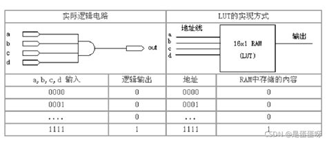 Fpga详解：结构、编程原理与cpld对比 Csdn博客