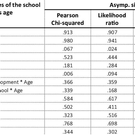 Chi Squared Analysis For Hypothesis H 2 Download Scientific Diagram