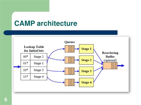 ppt a memory balanced linear pipeline architecture for trie based ip lookup powerpoint
