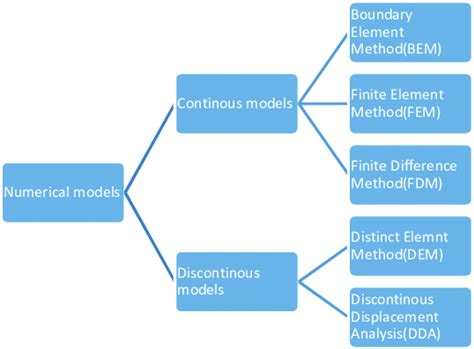 General Classification Of Numerical Methods 5 Download Scientific