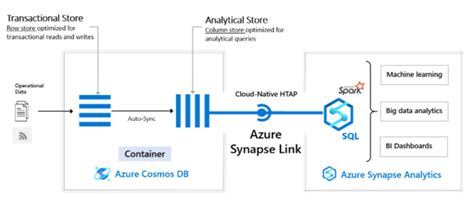 Getting Started With Azure Synapse Link For Cosmos Db