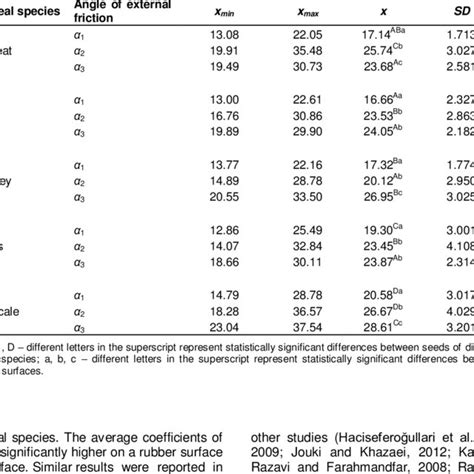 Statistical Distribution Of The External Friction Angles Of Seeds