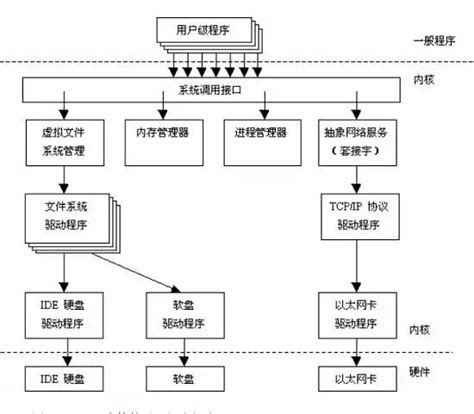 Linux 系统结构详解csdnlinux Csdn博客