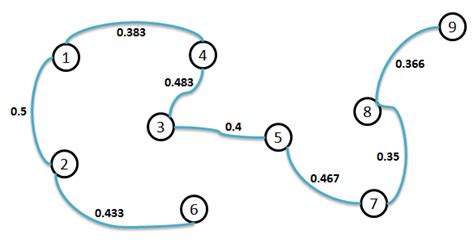 The Final Path Of Minimum Spanning Tree Is Represented Download