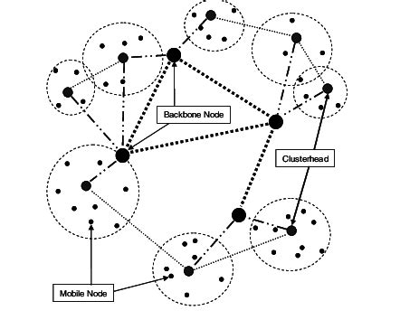 A Wireless Mesh Network Consisting Of A Three Class Hierarchy Of Download Scientific Diagram